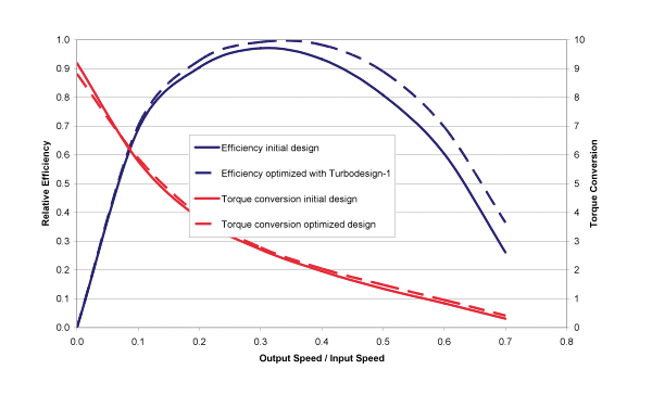 Voith: Designing Hydrodynamic Torque Converters