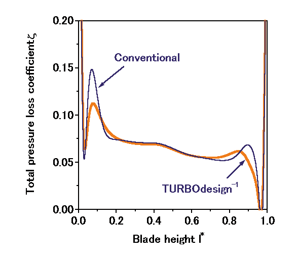 Design High Performance Axial Turbine Stages