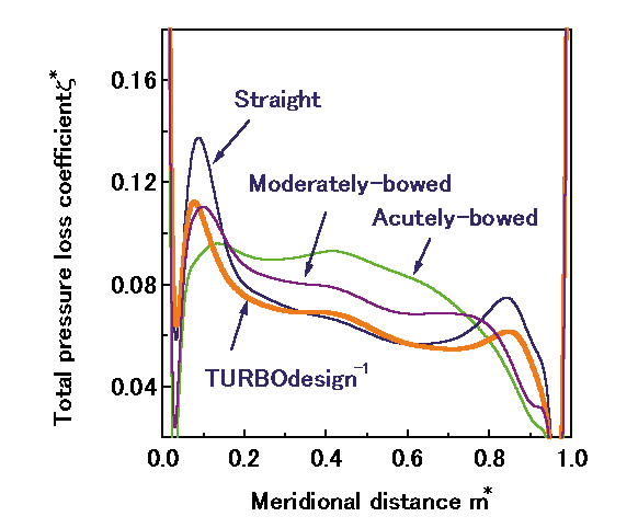 Design High Performance Axial Turbine Stages