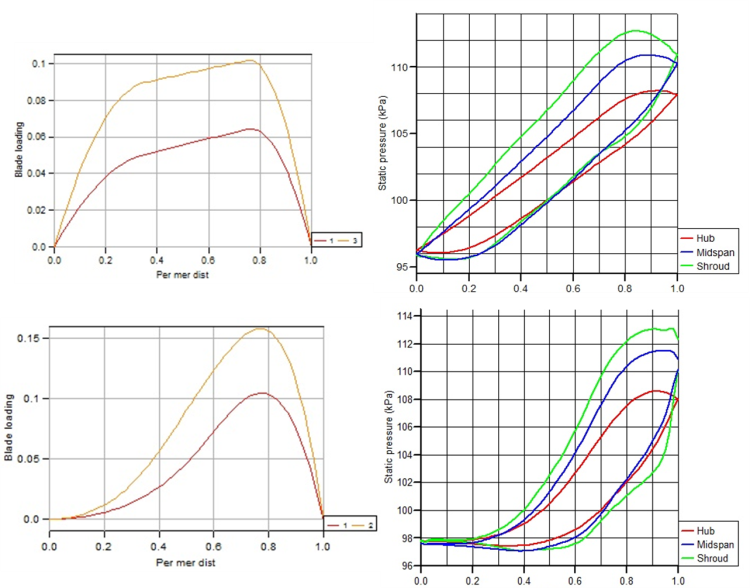 Designing a Multi-Stage Pump Inducer