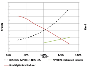 Designing a Multi-Stage Pump Inducer