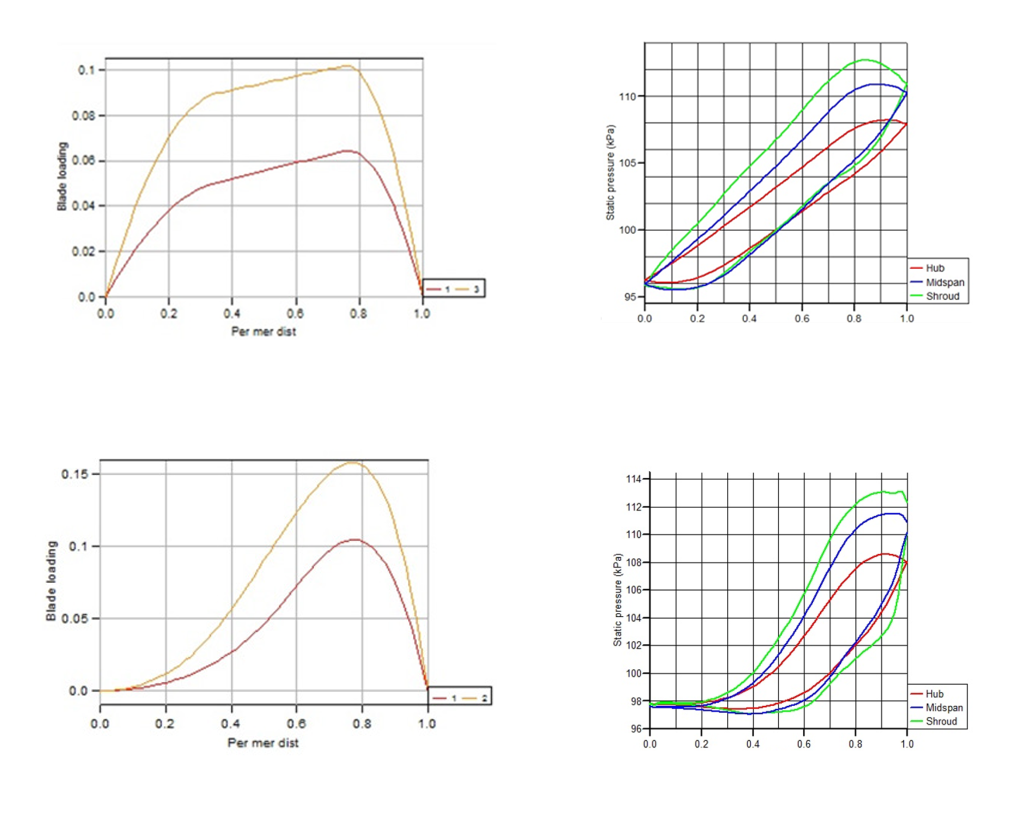 Designing a Multi-Stage Pump Inducer