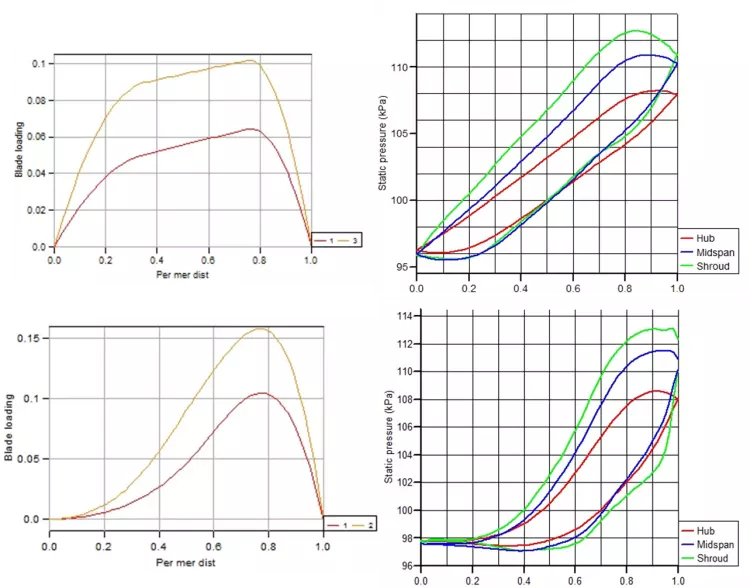 Designing a Multi-Stage Pump Inducer